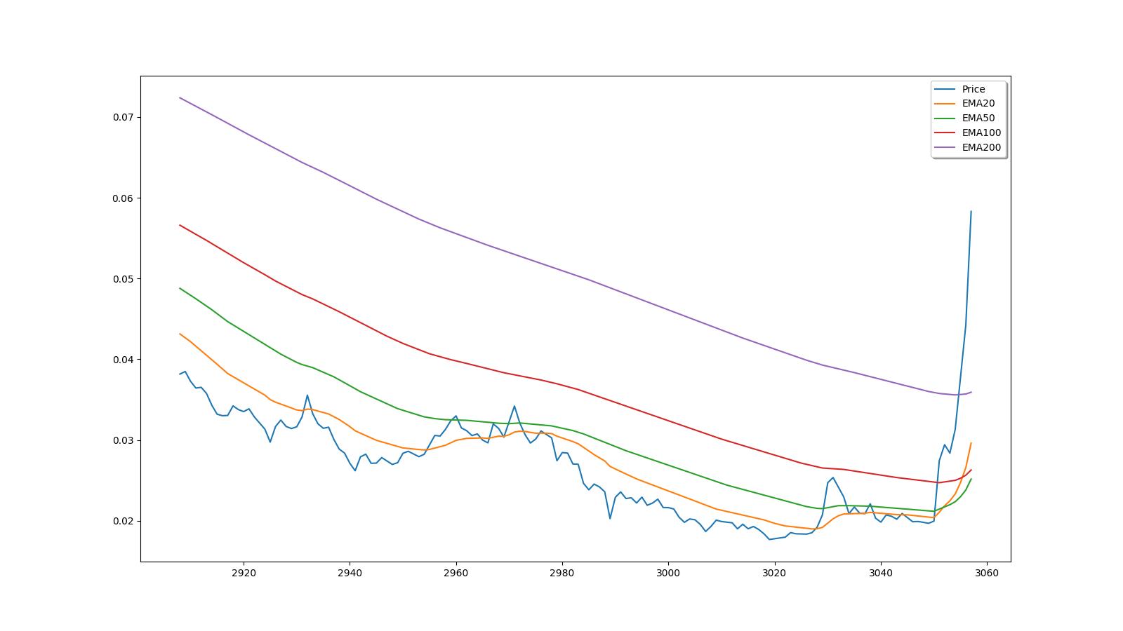 Enjin Coin Exponential Moving Averages