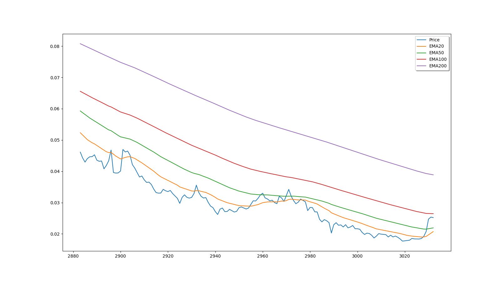 Enjin Coin Exponential Moving Averages