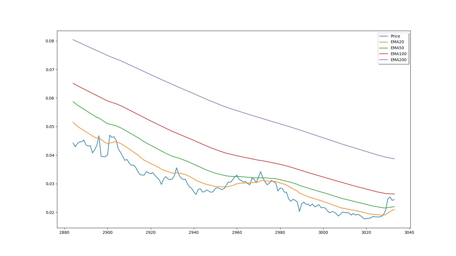 엔진코인 Exponential Moving Averages