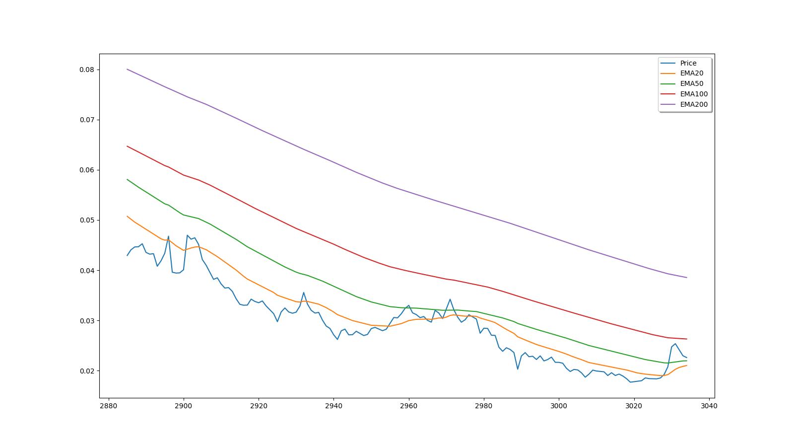 Enjin Coin Exponential Moving Averages