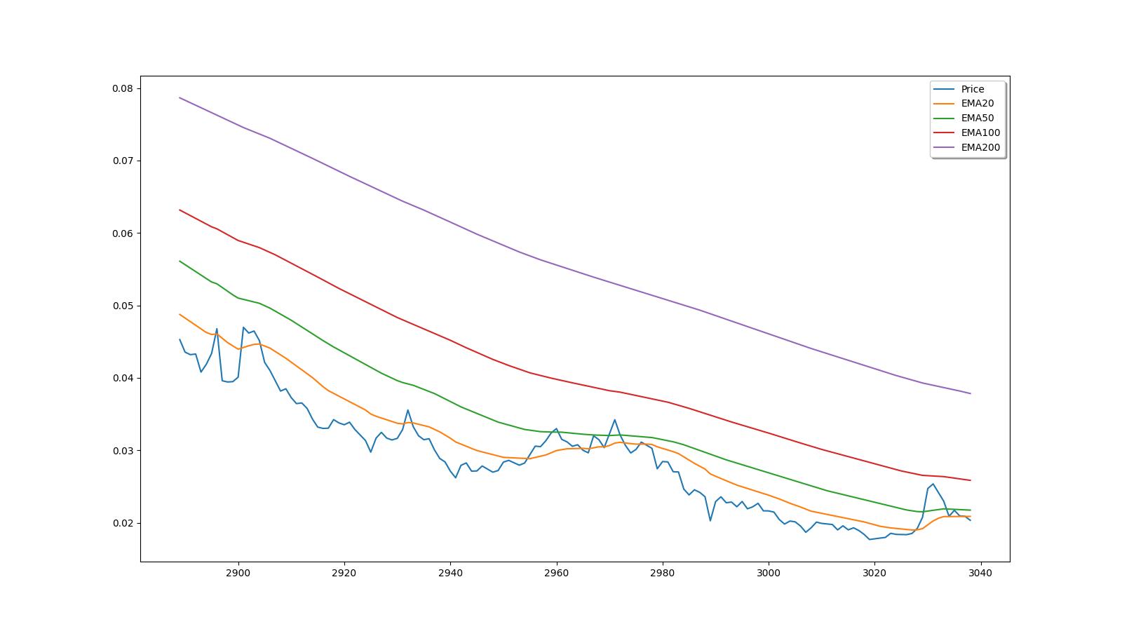 Enjin Coin Exponential Moving Averages