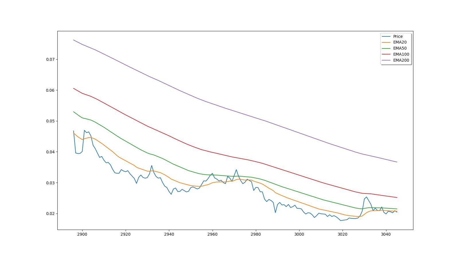 Enjin Coin Exponential Moving Averages