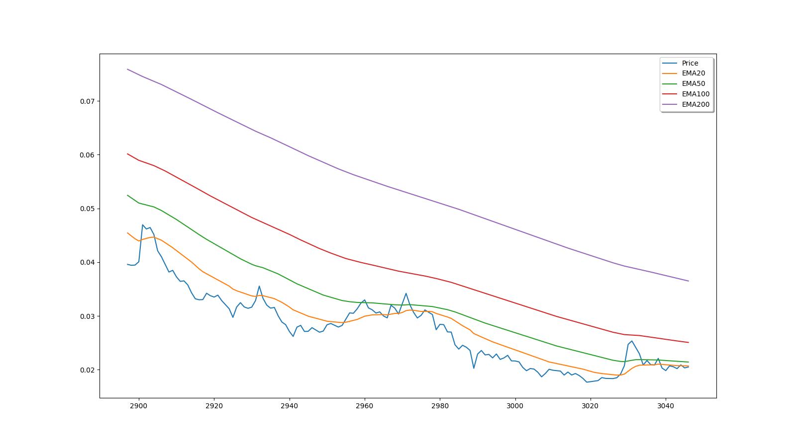 Enjin Coin Exponential Moving Averages