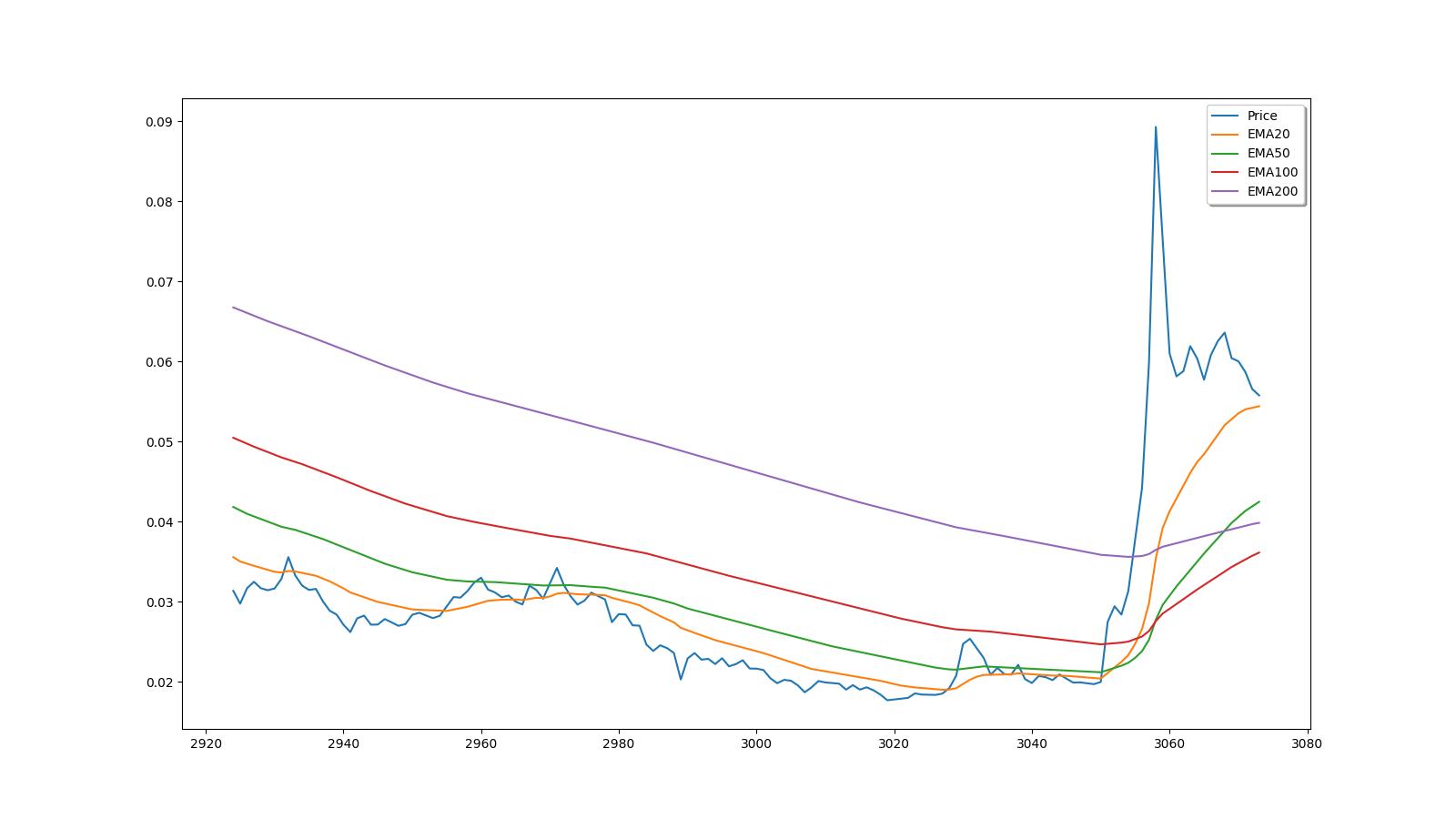 Enjin Coin Exponential Moving Averages