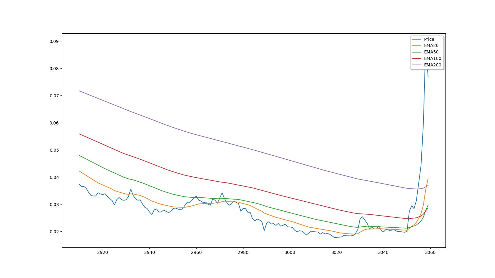 Enjin Coin Exponential Moving Averages
