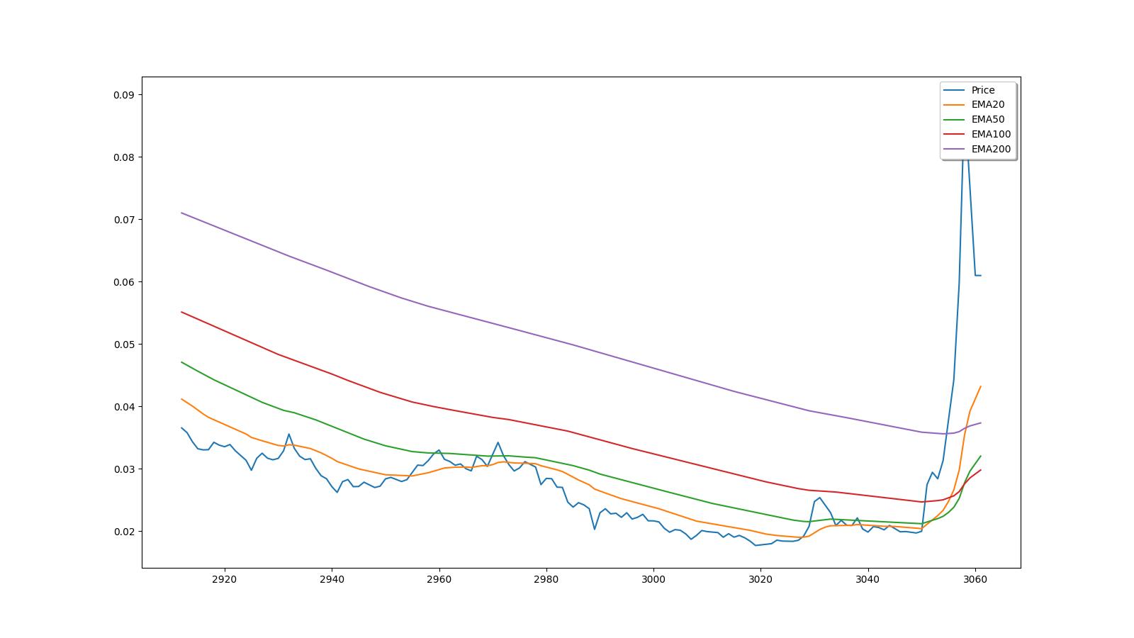 엔진코인 Exponential Moving Averages