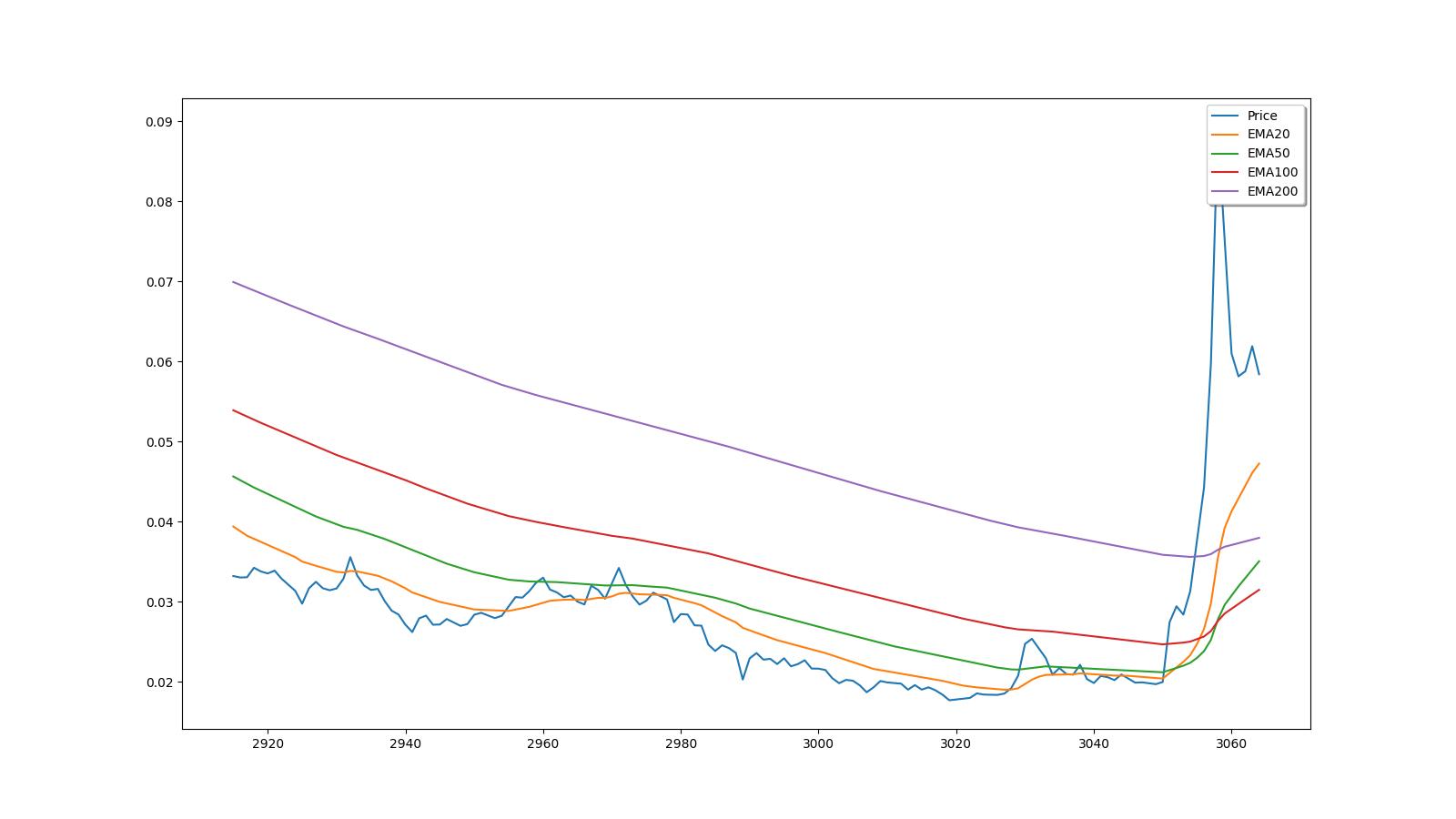 Enjin Coin Exponential Moving Averages