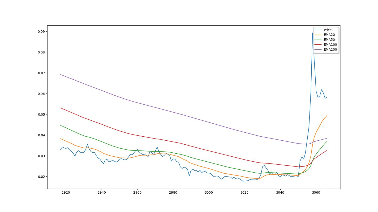 Enjin Coin Exponential Moving Averages