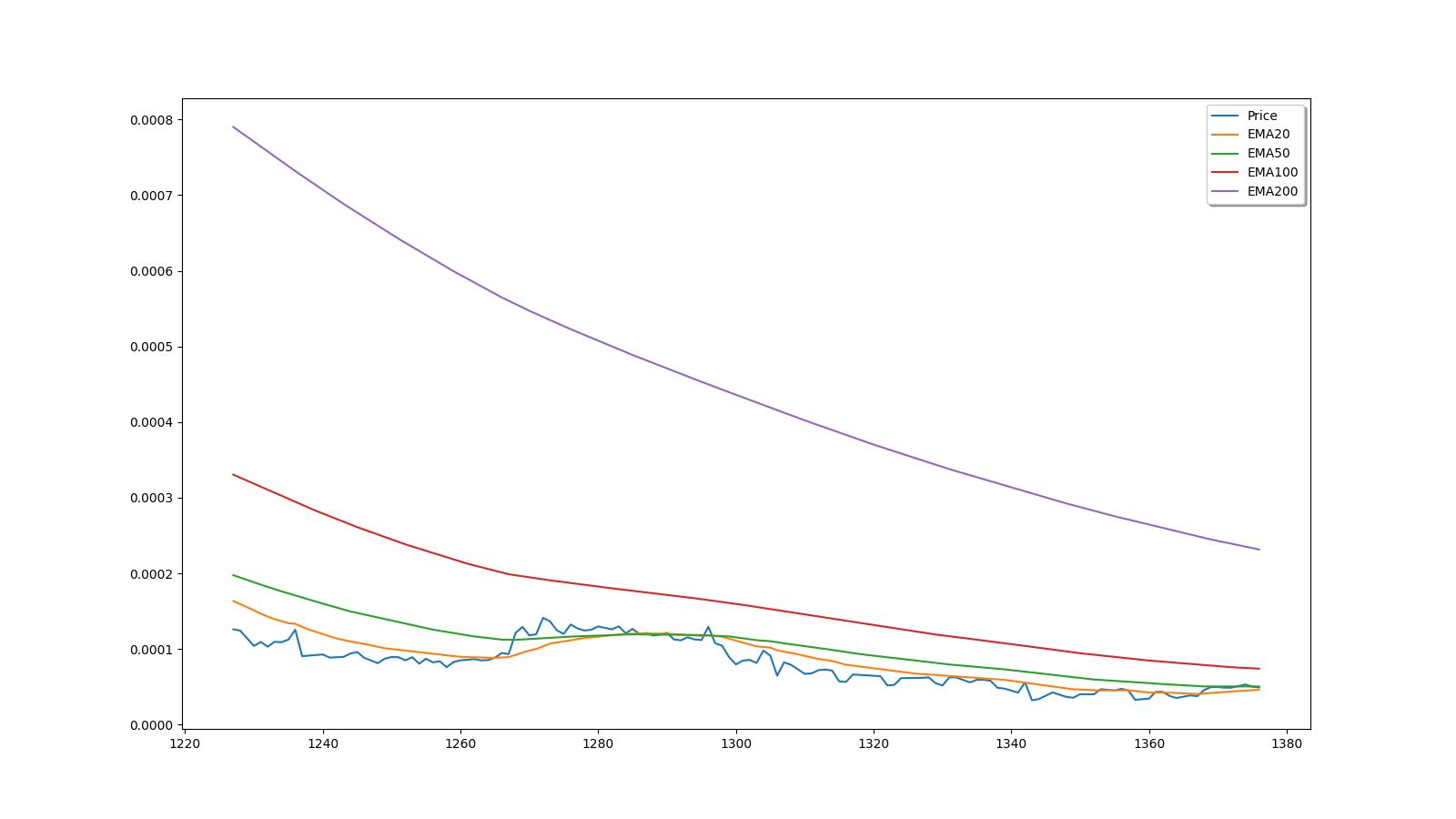 Enjinstarter Exponential Moving Averages