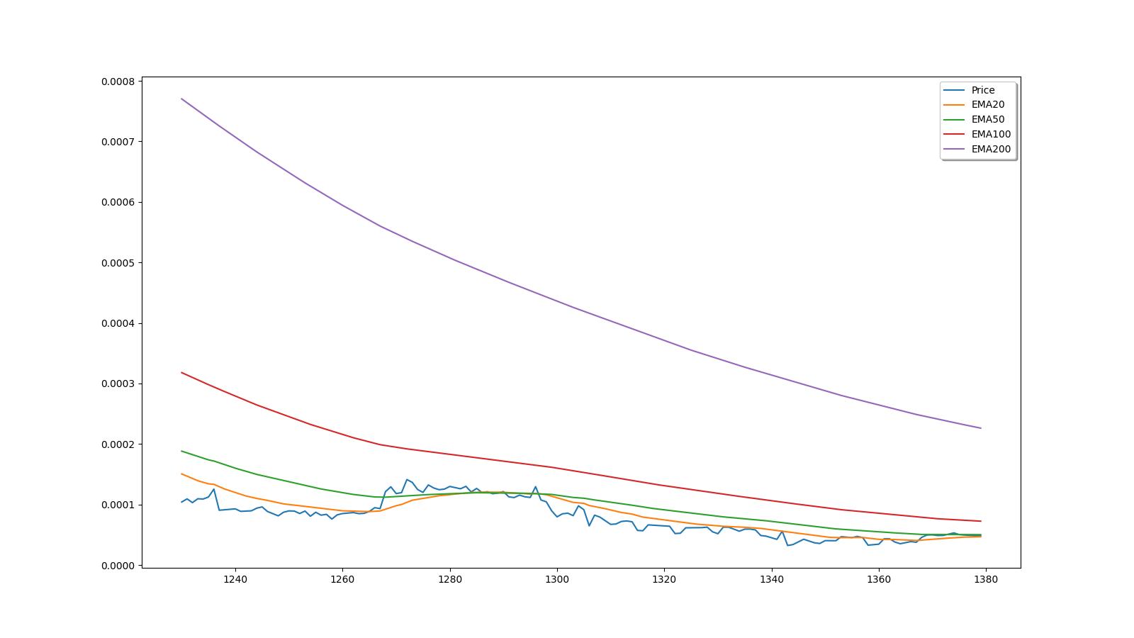 Enjinstarter Exponential Moving Averages