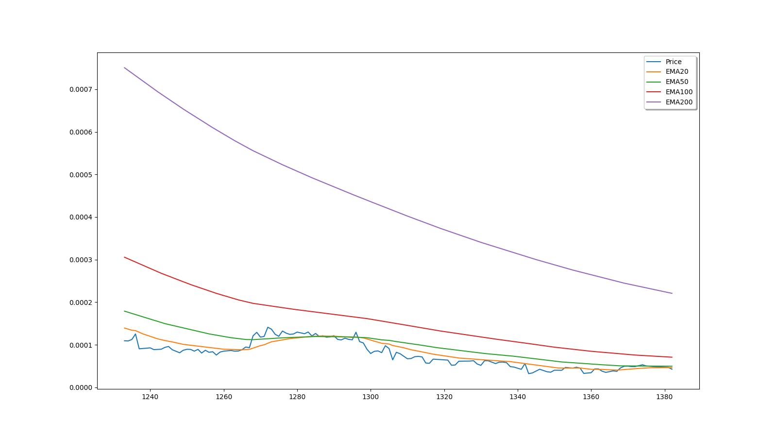 Enjinstarter Exponential Moving Averages