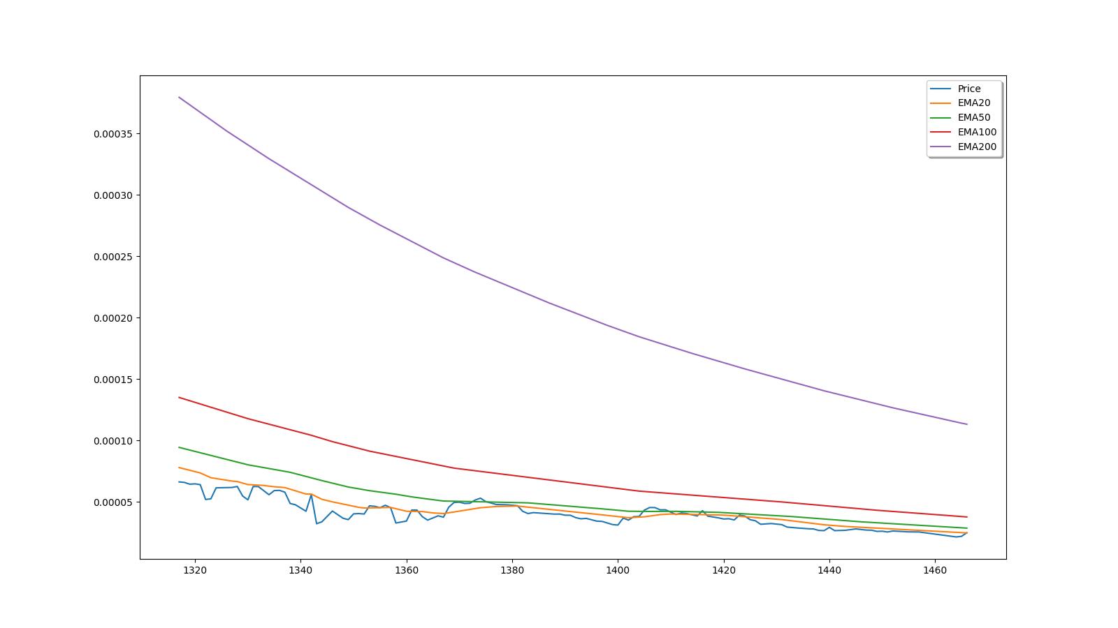 Enjinstarter Exponential Moving Averages