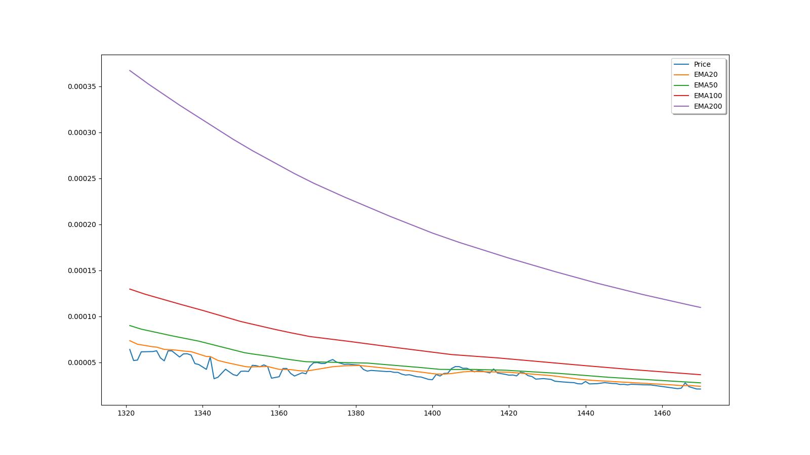 Enjinstarter Exponential Moving Averages