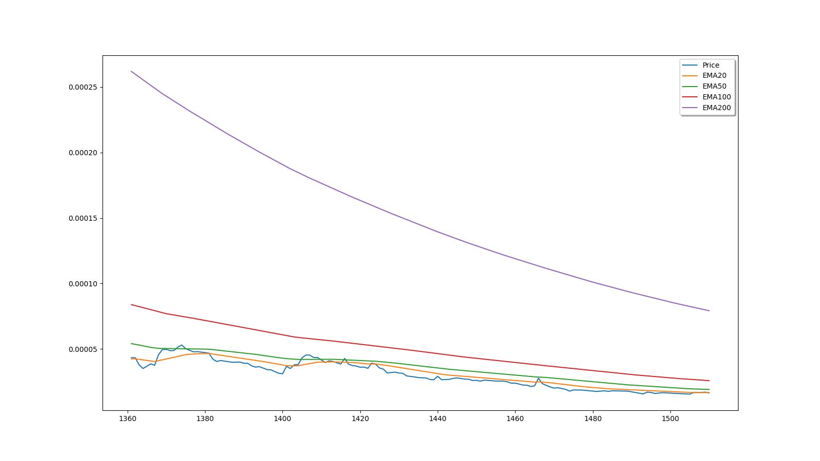 Enjinstarter Exponential Moving Averages