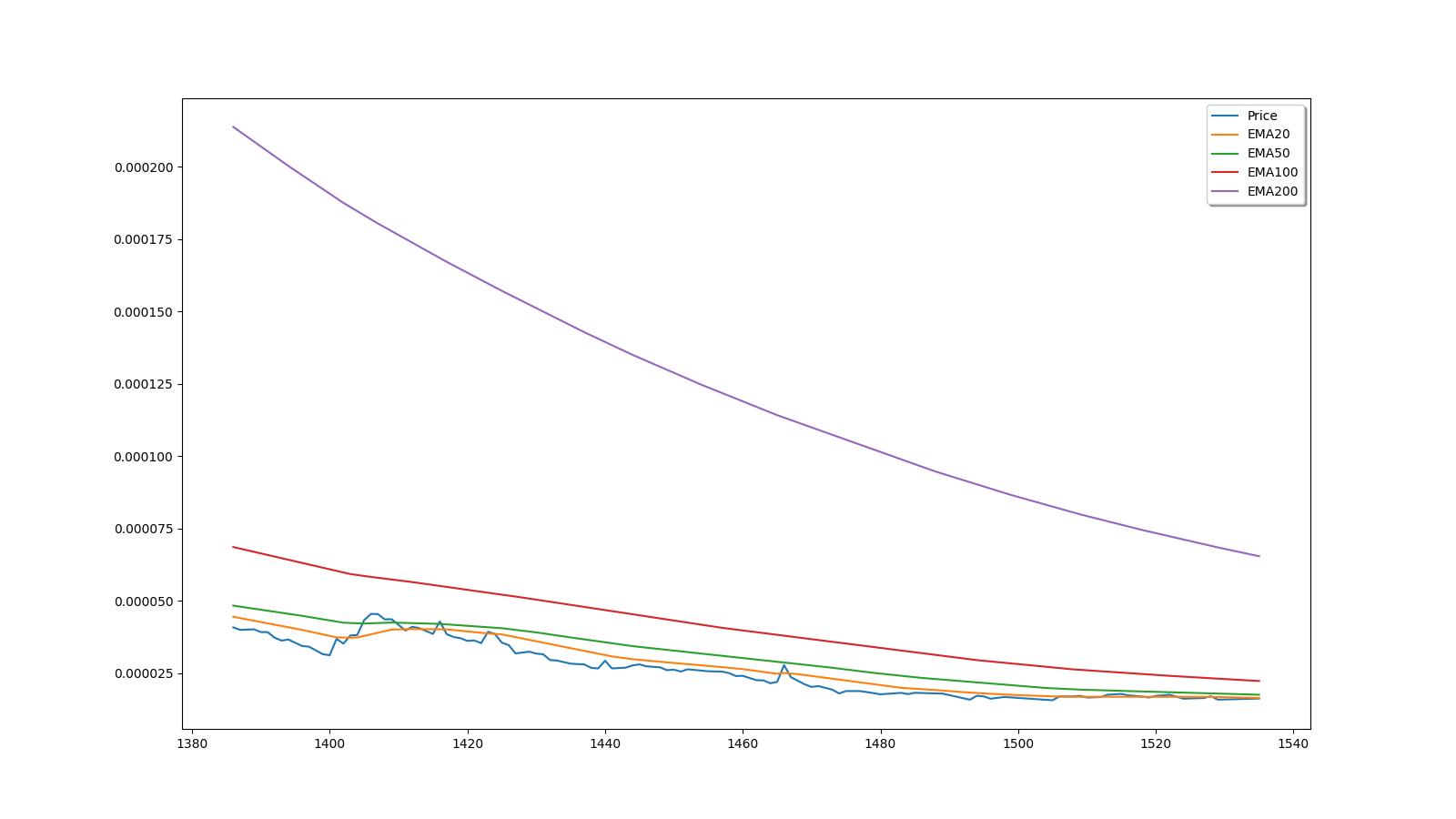 Enjinstarter Exponential Moving Averages