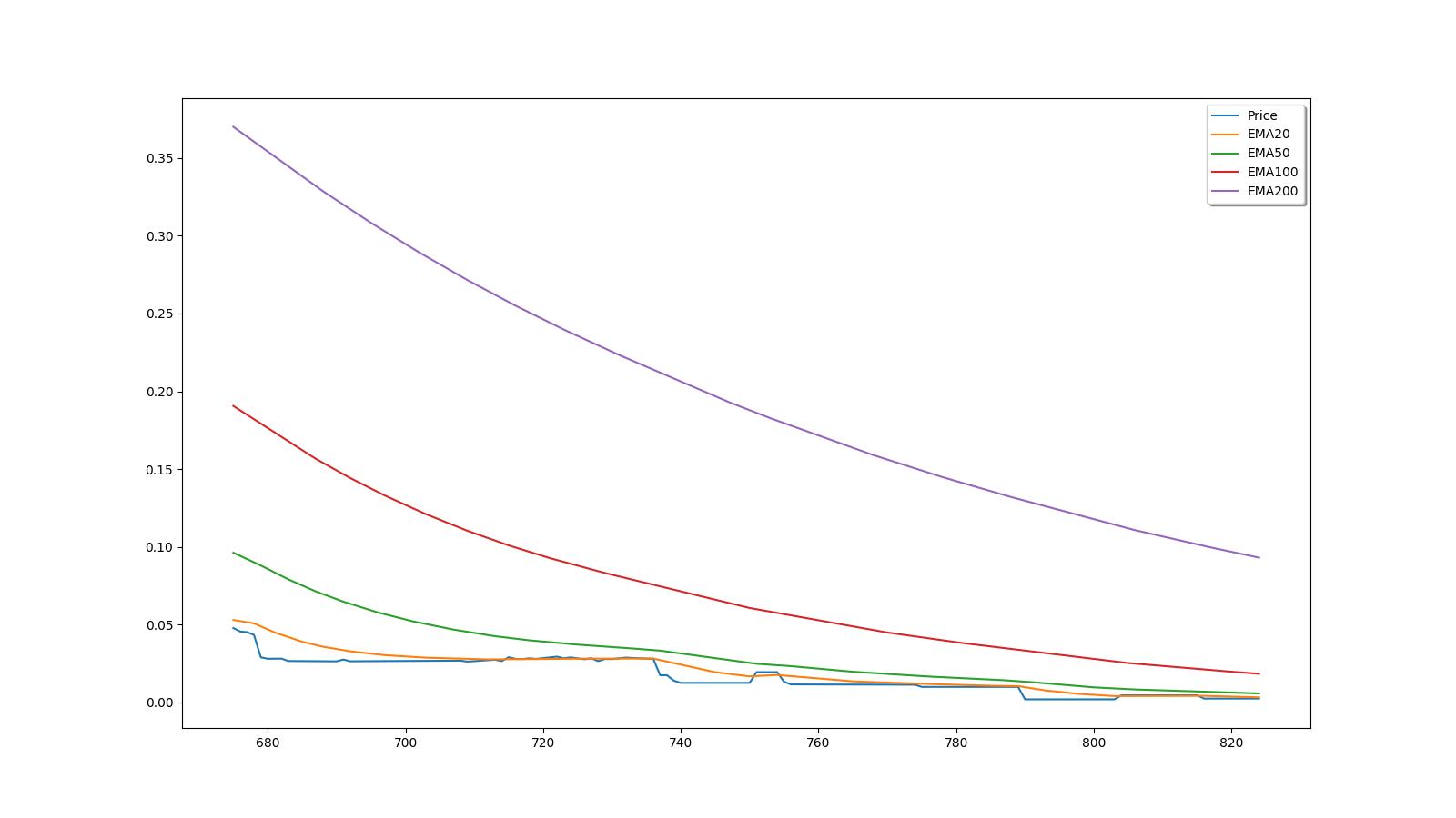 ENO Exponential Moving Averages
