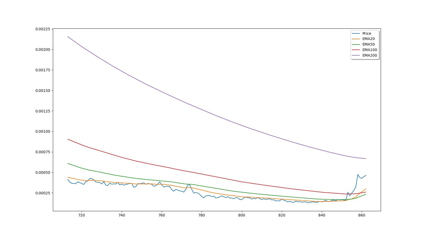 EnqAI Exponential Moving Averages