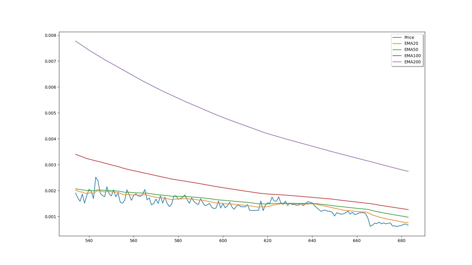 EnqAI Exponential Moving Averages