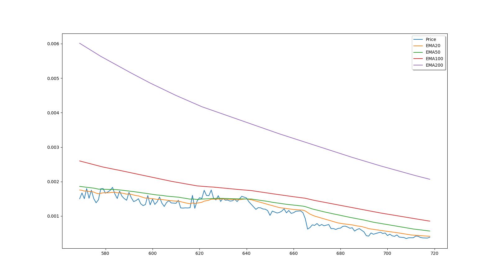EnqAI Exponential Moving Averages