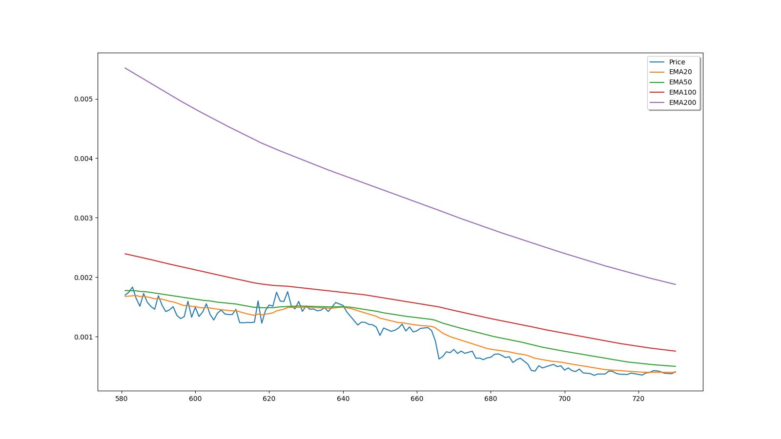 EnqAI Exponential Moving Averages
