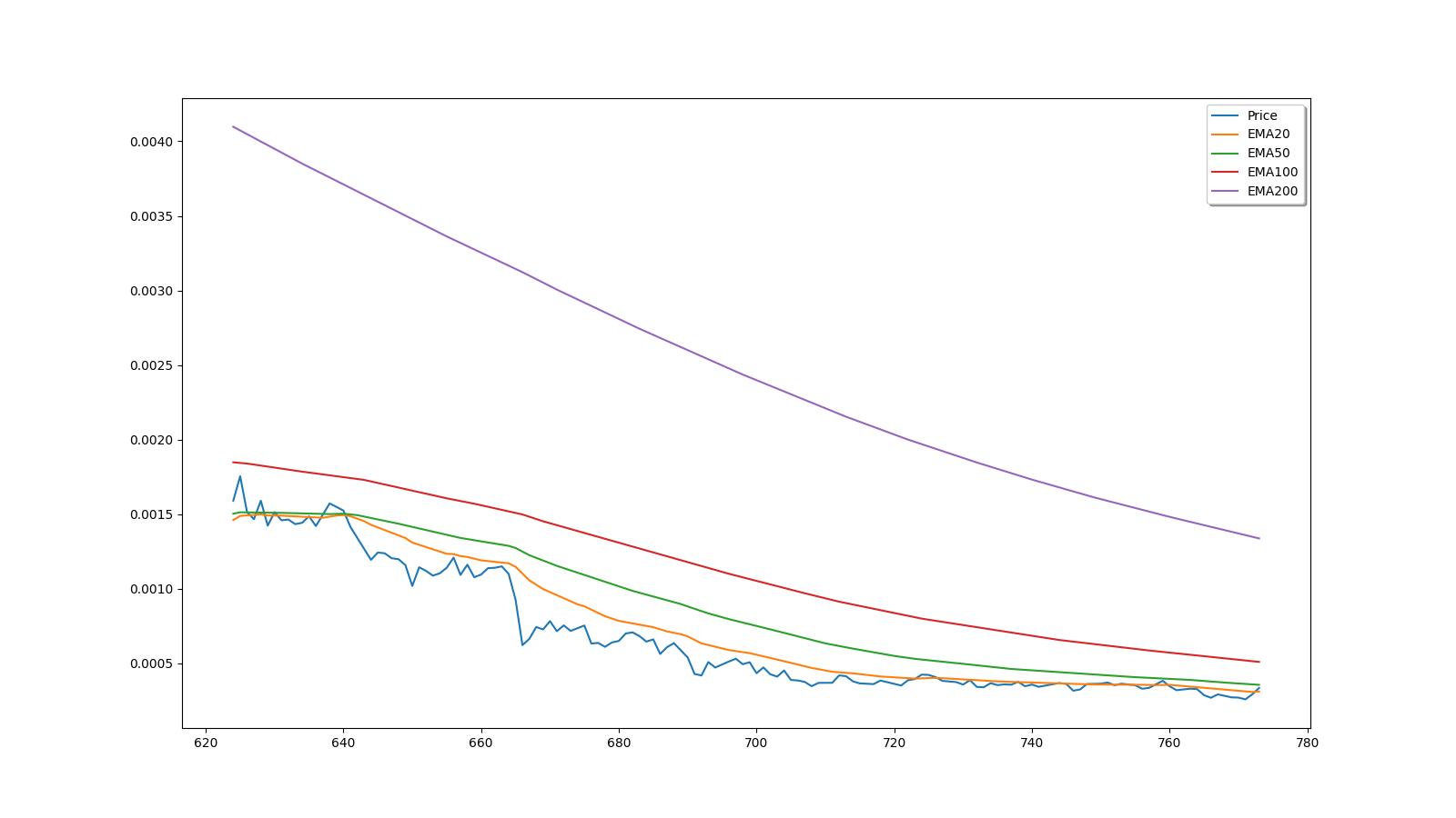 EnqAI Exponential Moving Averages