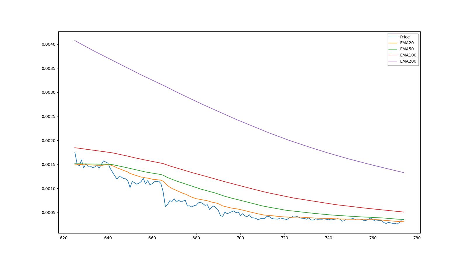 EnqAI Exponential Moving Averages