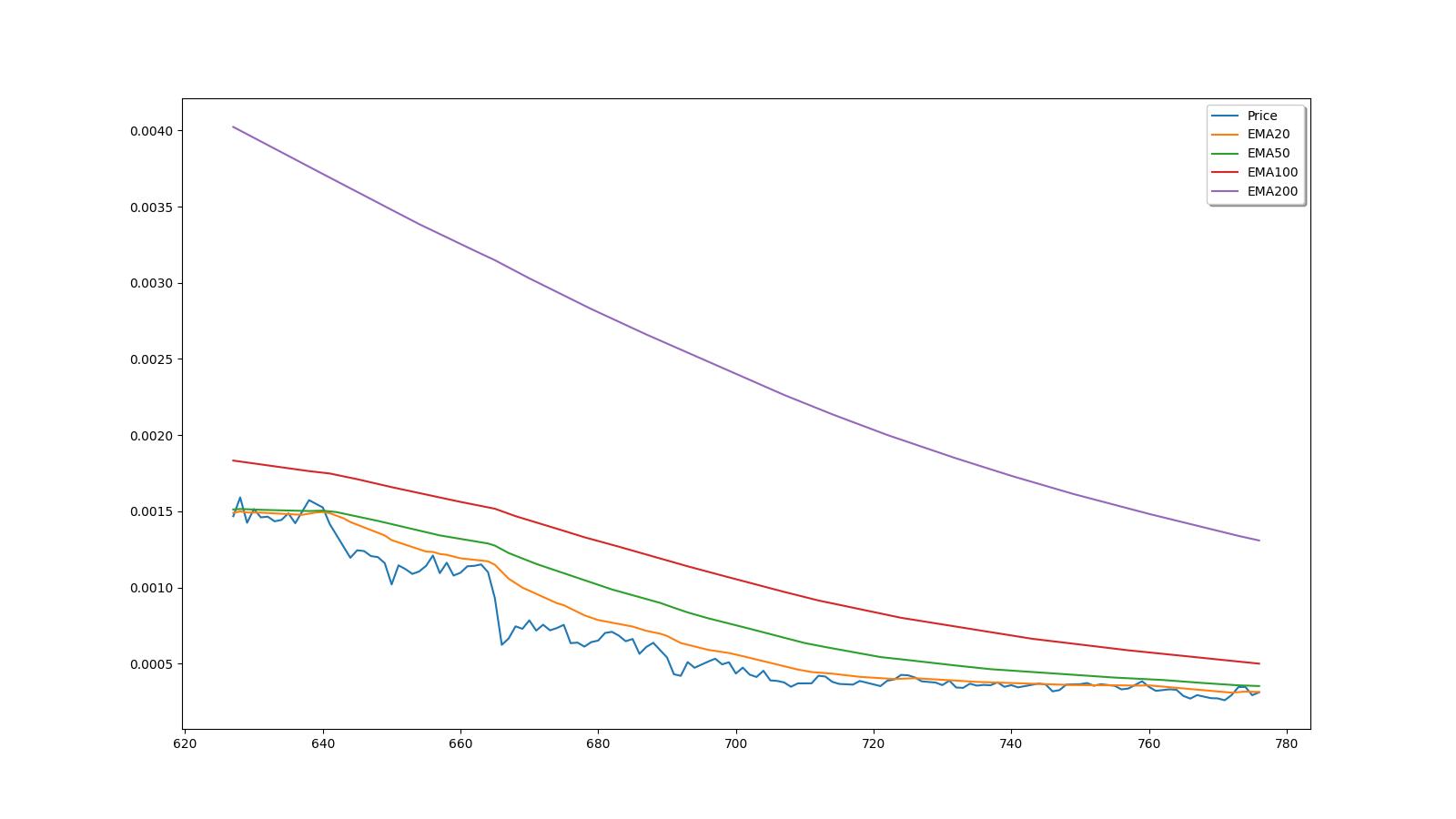 EnqAI Exponential Moving Averages