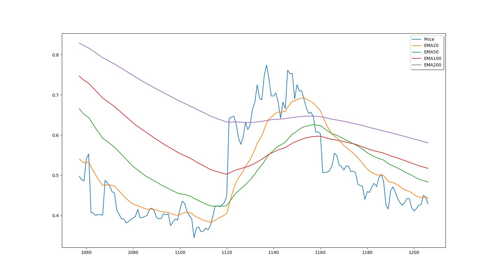 EnreachDAO Exponential Moving Averages