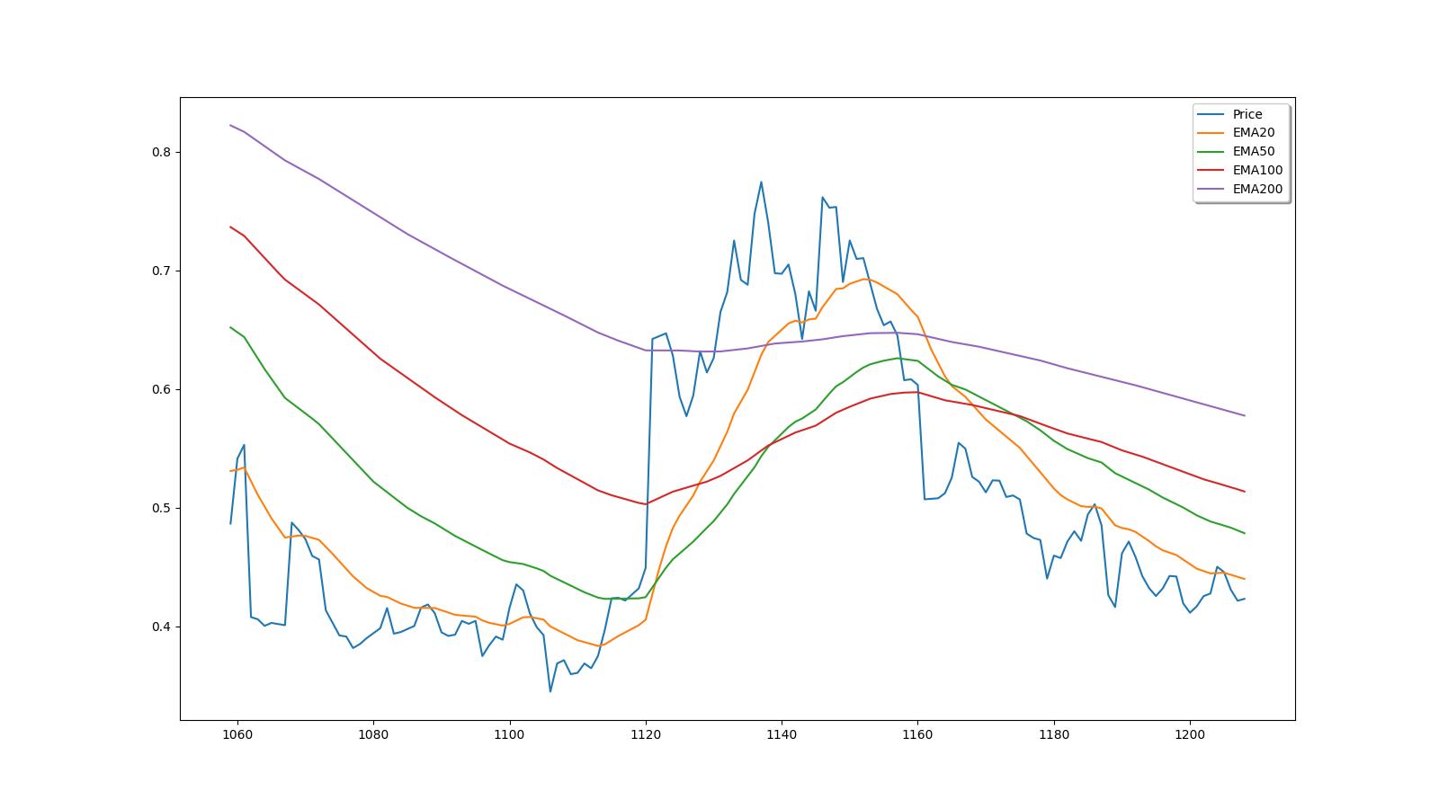 EnreachDAO Exponential Moving Averages