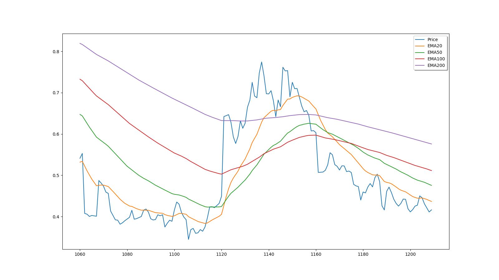 EnreachDAO Exponential Moving Averages