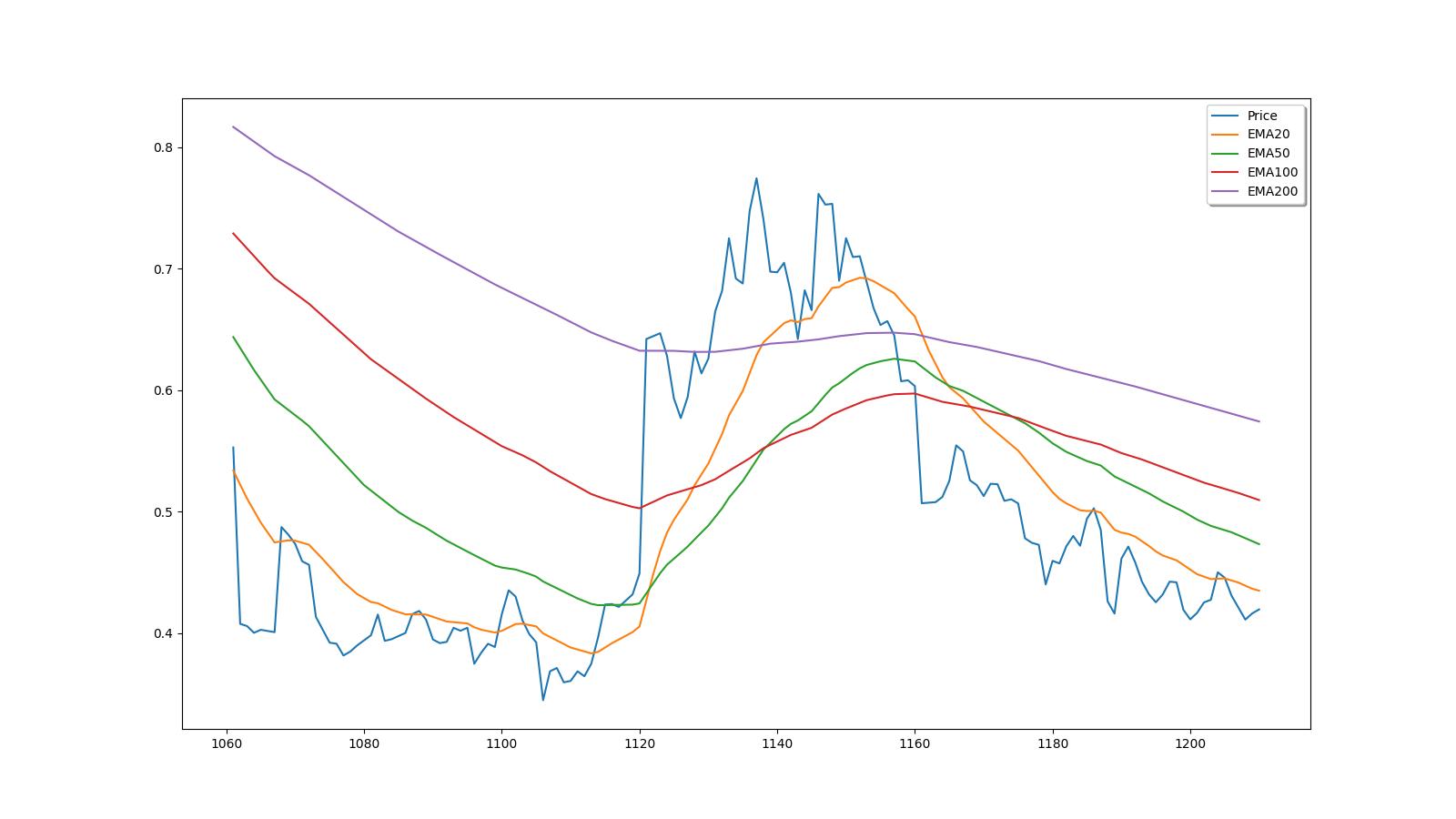EnreachDAO Exponential Moving Averages