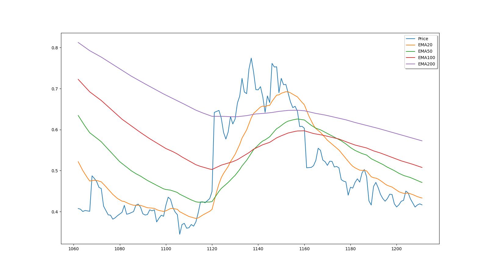 EnreachDAO Exponential Moving Averages