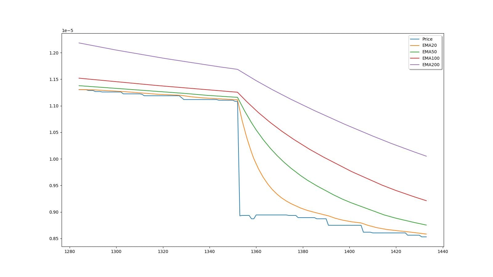 Enrex Exponential Moving Averages