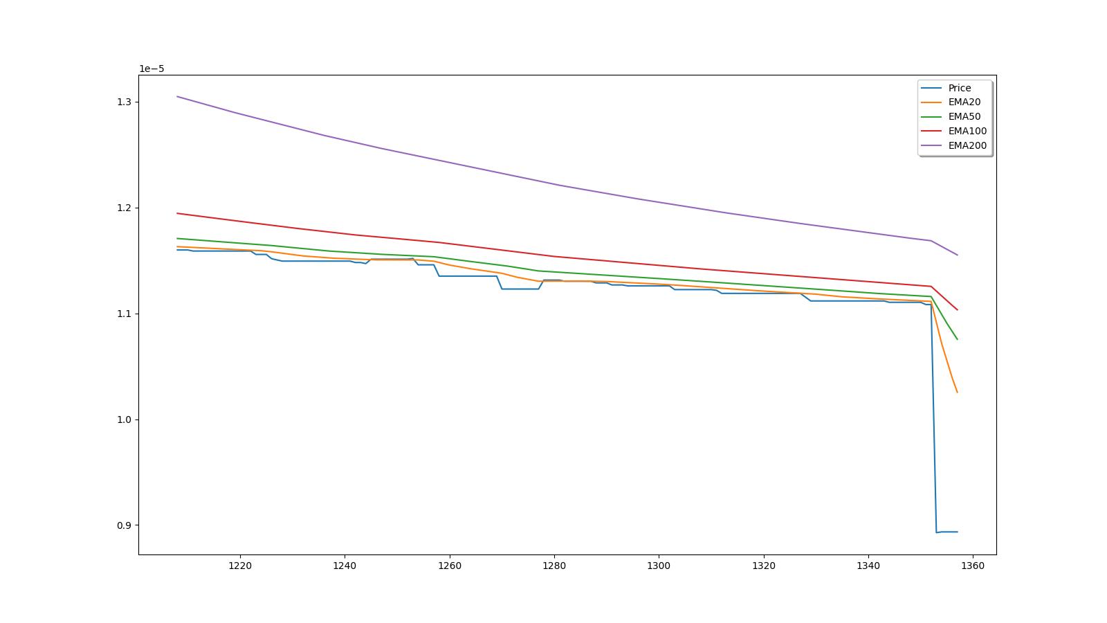 Enrex Exponential Moving Averages