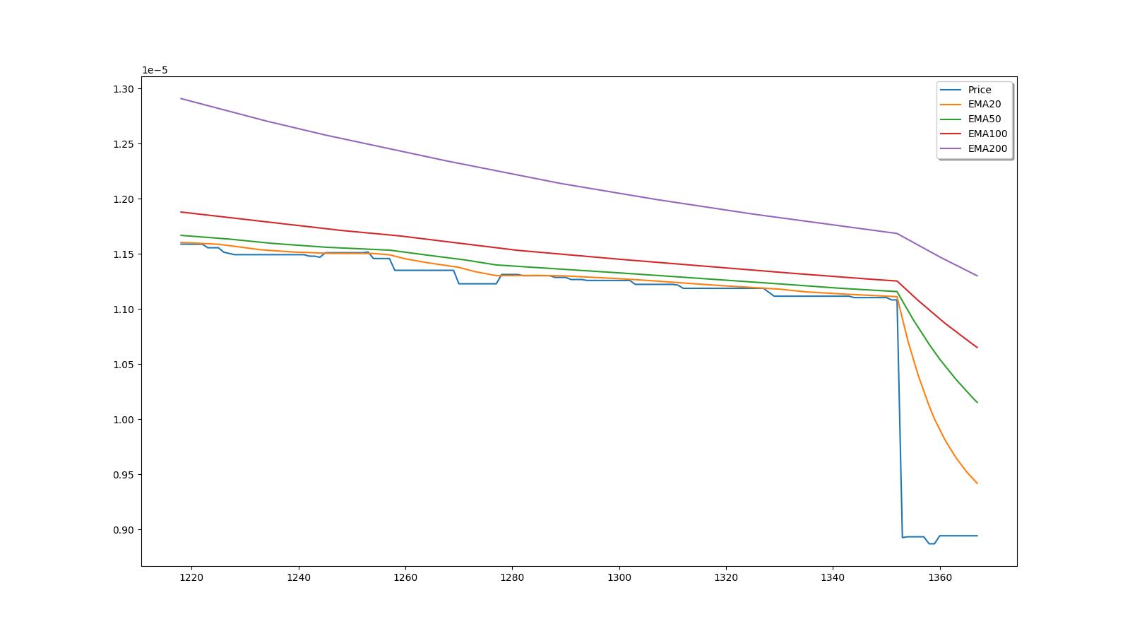 Enrex Exponential Moving Averages