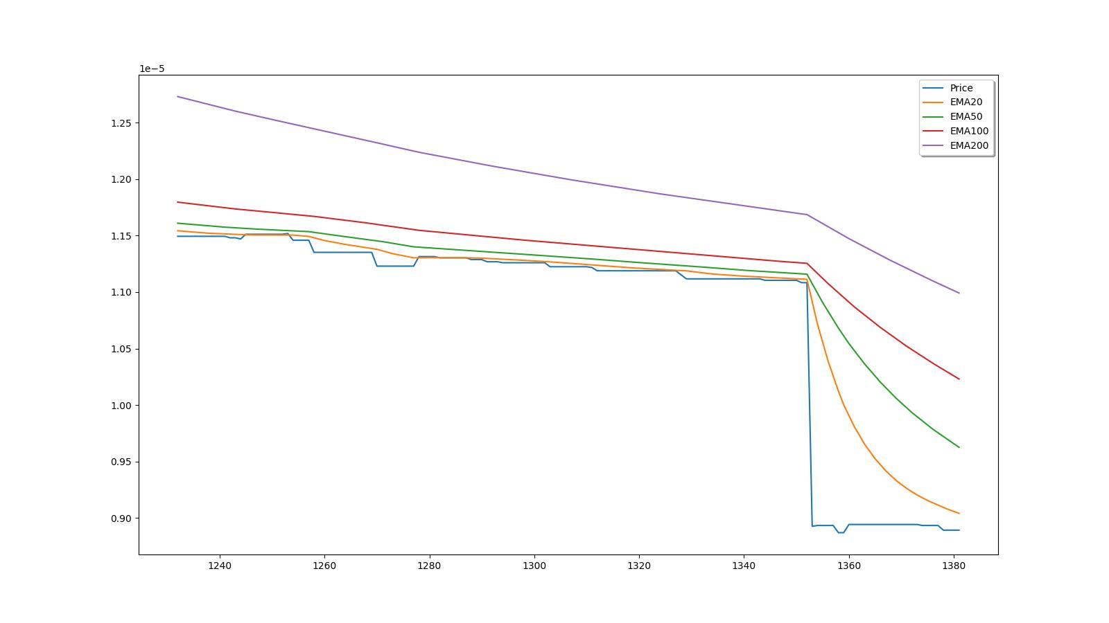 Enrex Exponential Moving Averages