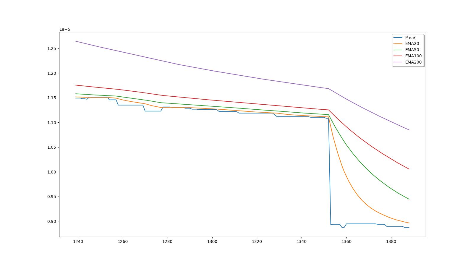 Enrex Exponential Moving Averages
