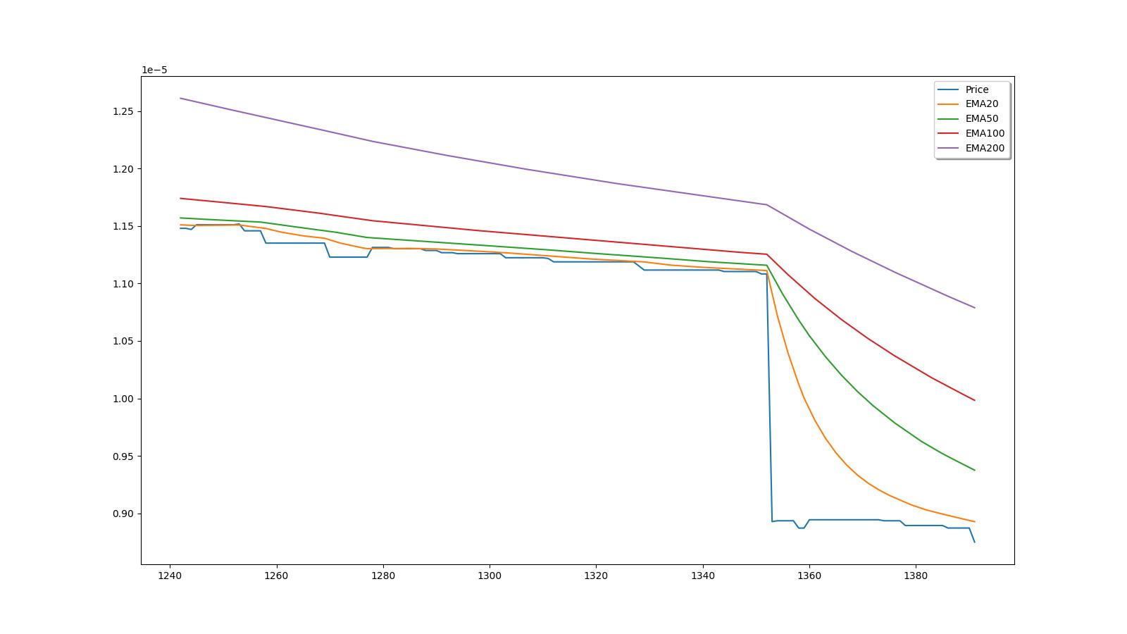 Enrex Exponential Moving Averages