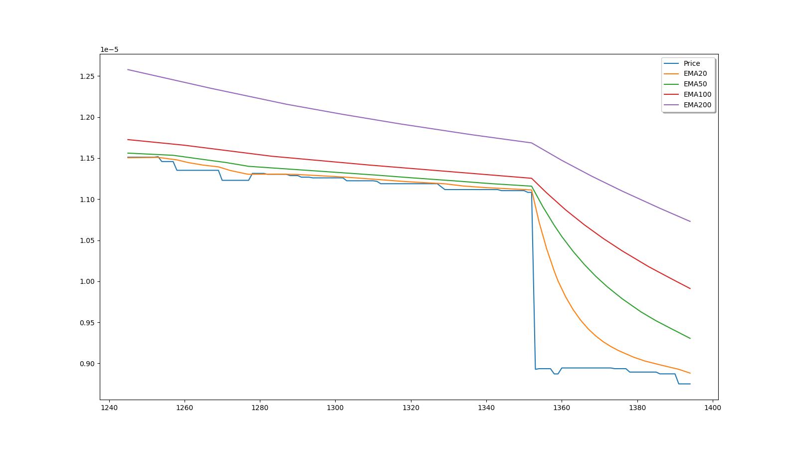 Enrex Exponential Moving Averages