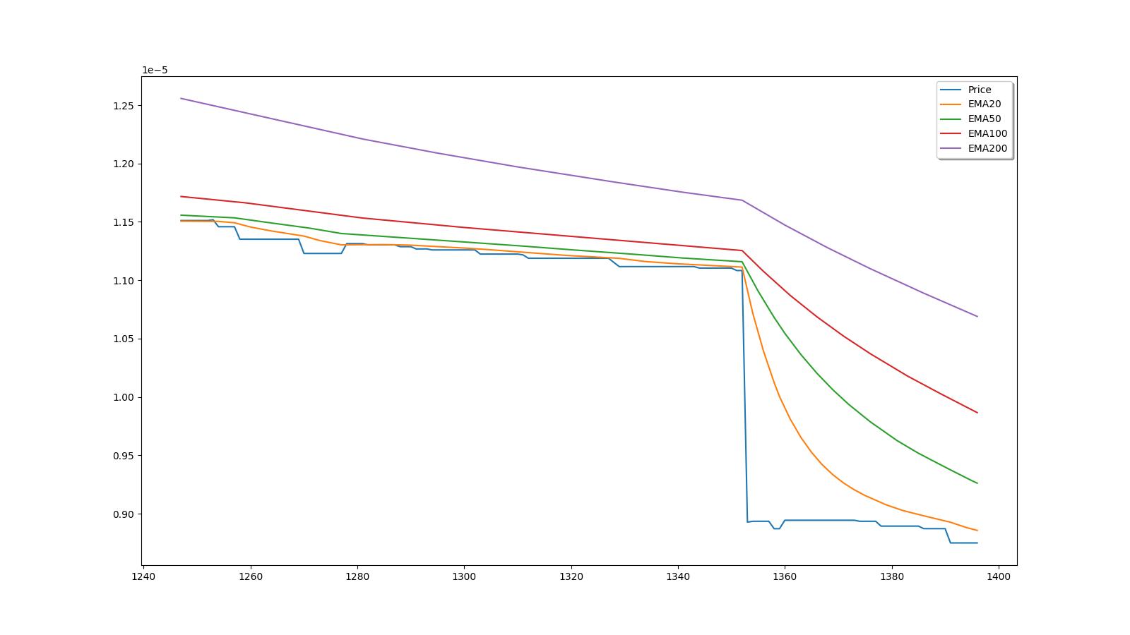 Enrex Exponential Moving Averages