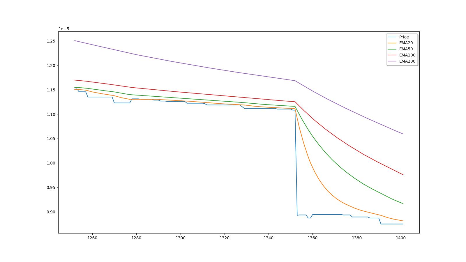 Enrex Exponential Moving Averages