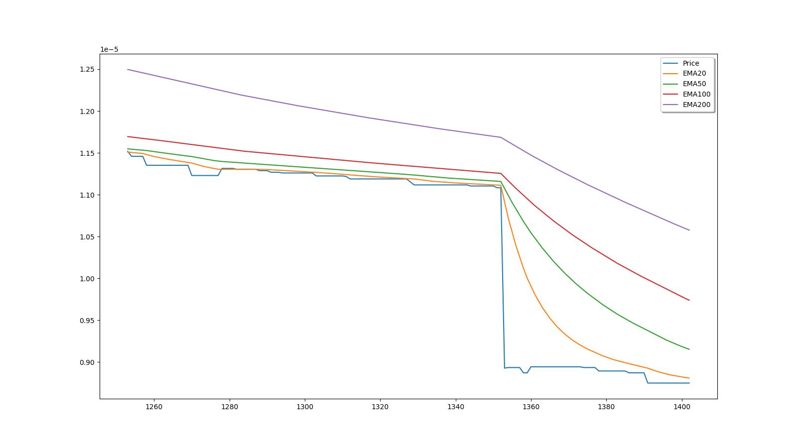 Enrex Exponential Moving Averages