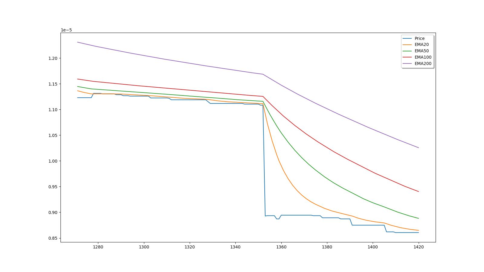Enrex Exponential Moving Averages