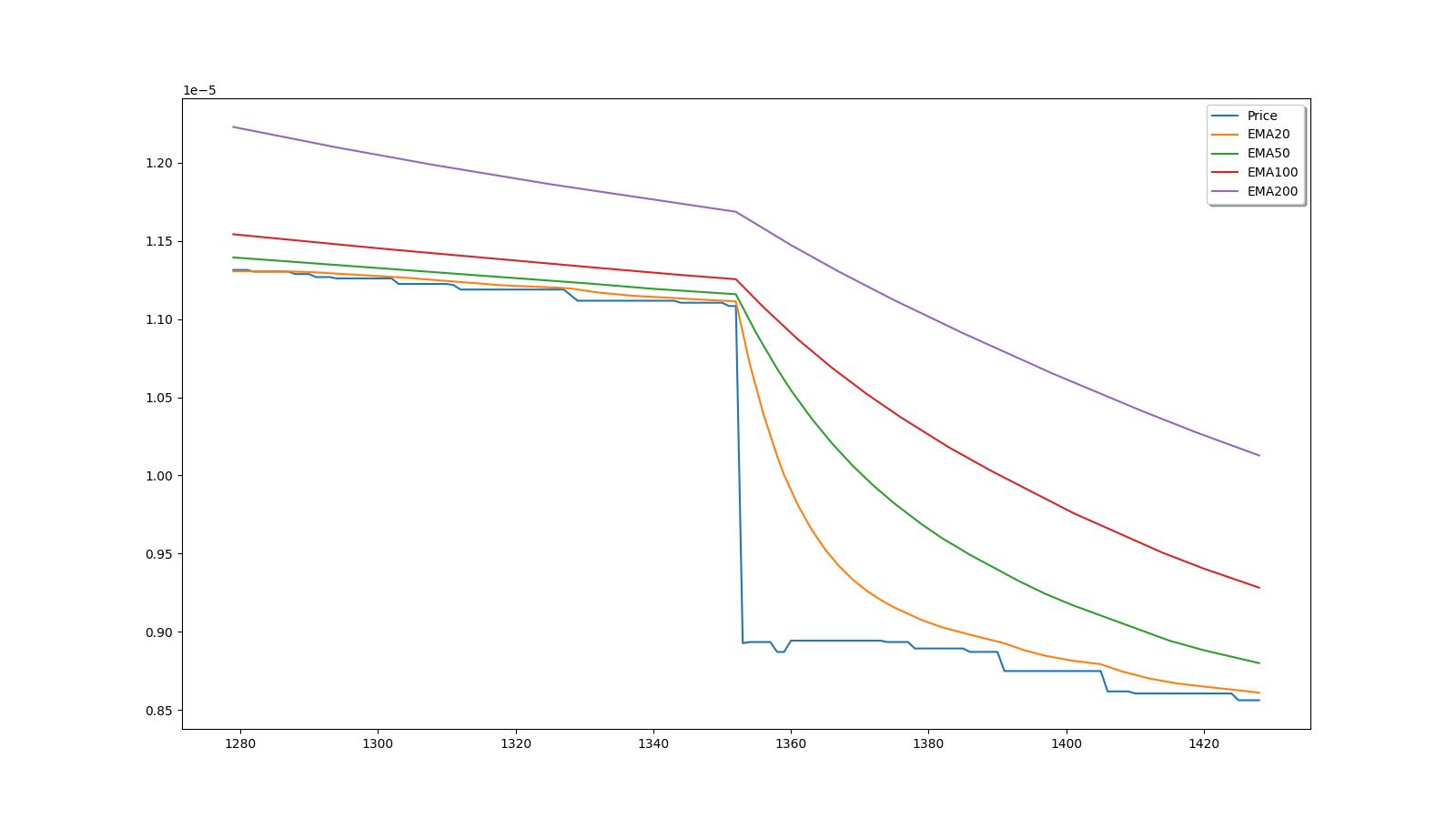 Enrex Exponential Moving Averages