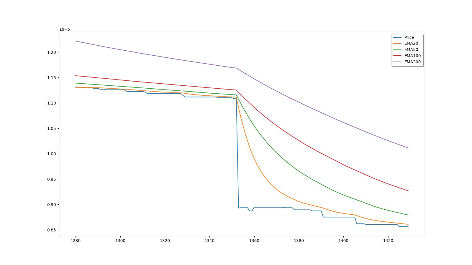 Enrex Exponential Moving Averages