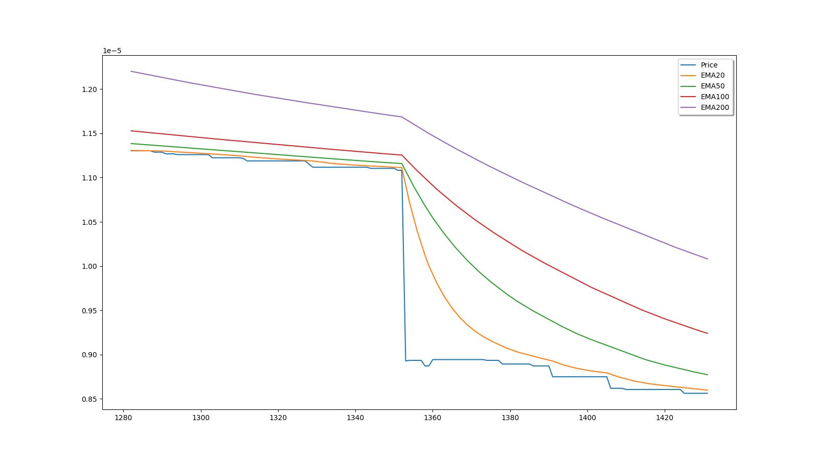 Enrex Exponential Moving Averages