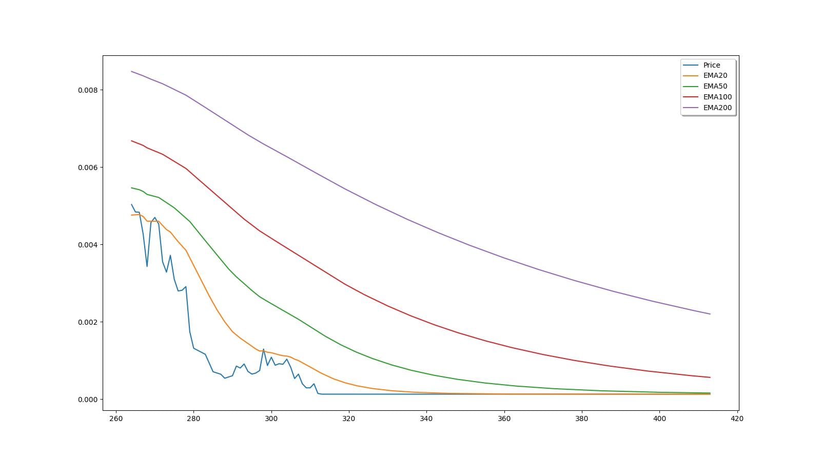 Entangle Exponential Moving Averages