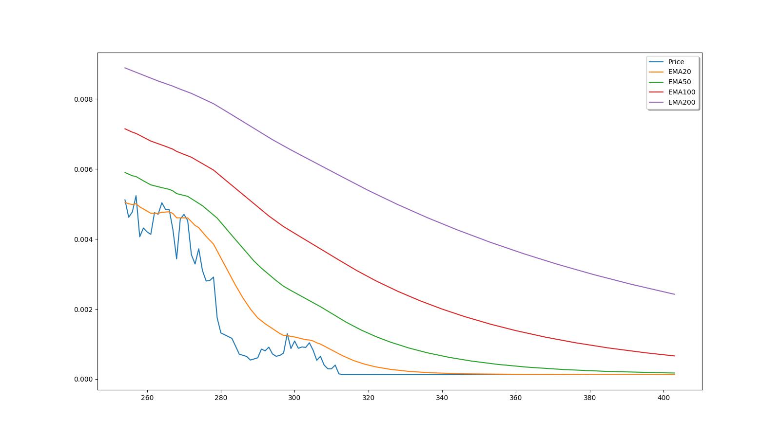 Entangle Exponential Moving Averages