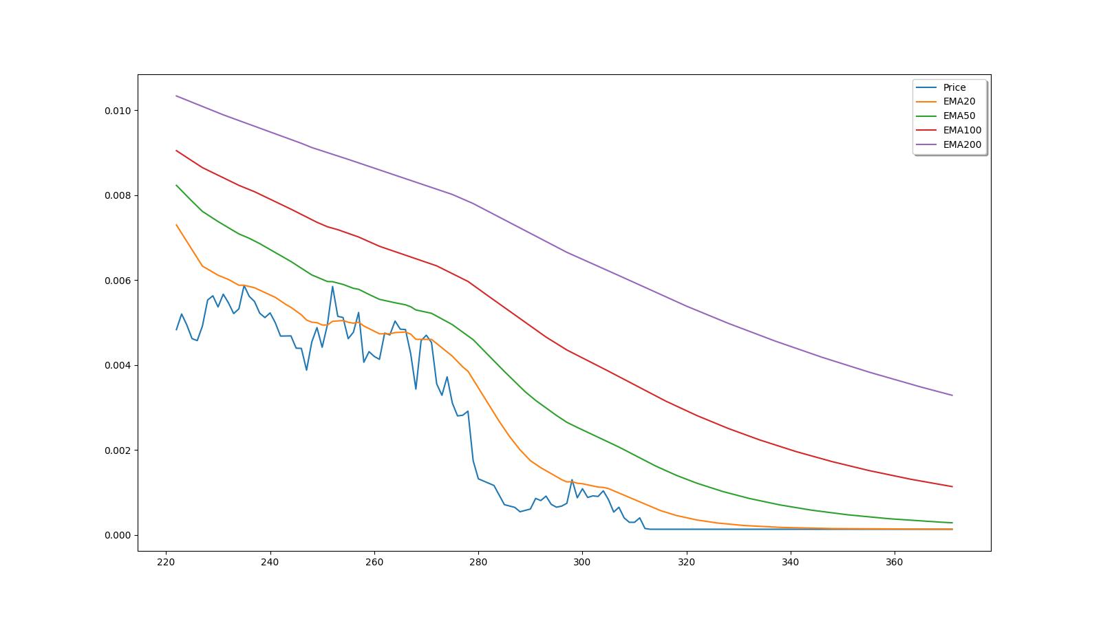 Entangle Exponential Moving Averages