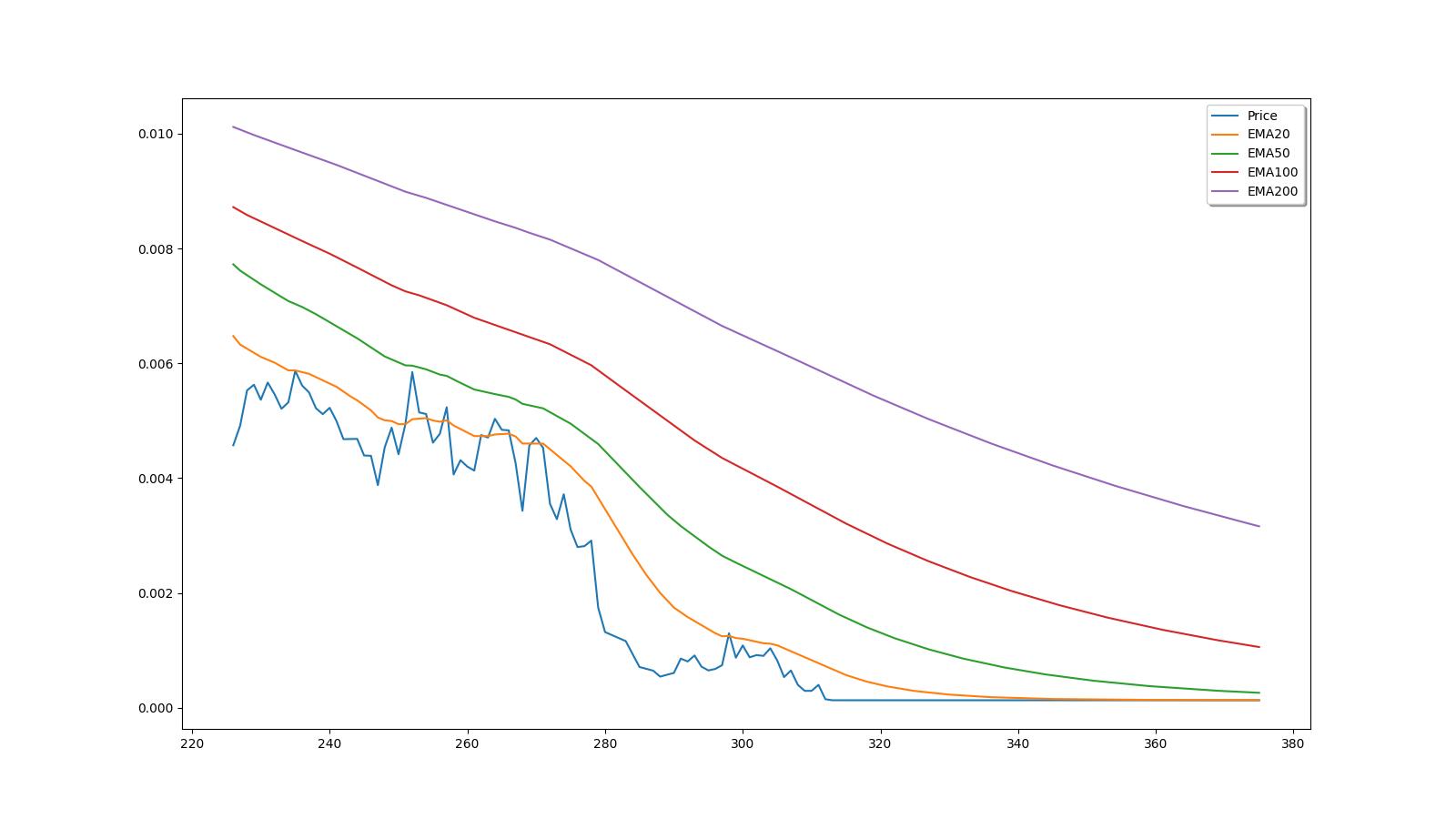 Entangle Exponential Moving Averages